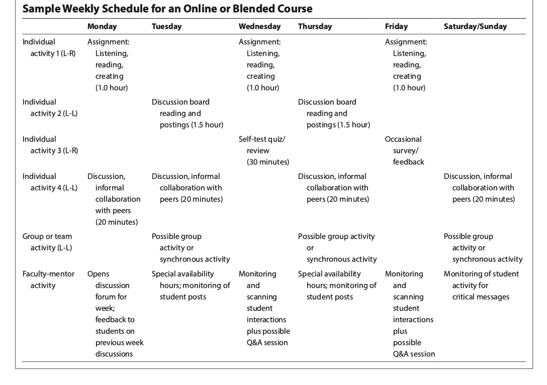 eCoaching Tip 17 Getting into the Swing of a Course – A Weekly Rhythm ...